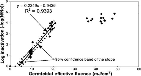 Biodosimetry Bacillus Subtilis Fluence Response Calibration Plot Using Download Scientific