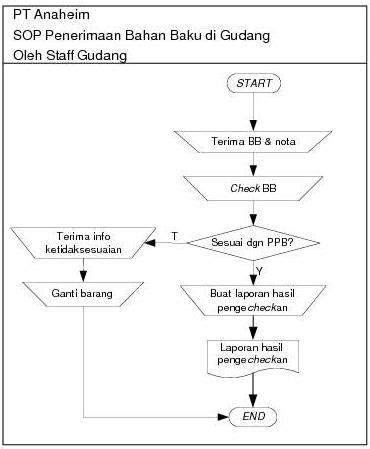 Flowchart Contoh Sop Kerja Praktek Penyusunan Dokumen Standar