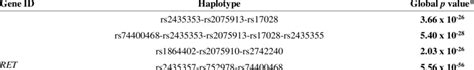 Global P Values Of Estimated Haplotypes Download Scientific Diagram