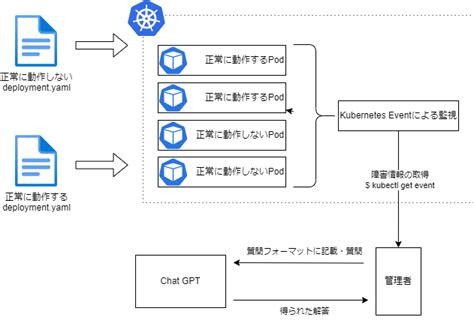 Kubernetes の運用効率化を Chatgpt で実現する 障害対応編 株式会社スリーシェイク