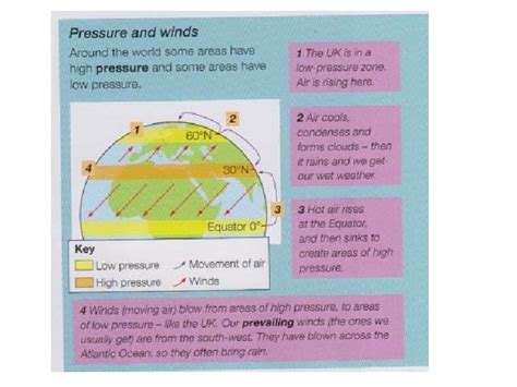 Challenge Of Weather And Climate Learning Objectives
