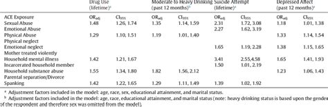 Multivariate Associations Between Self Reported Mental Health Outcomes Download Table