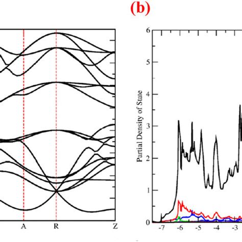 (a) and (b) shows the electronic band structure and DOSs plots of the... | Download Scientific ...