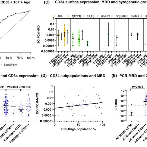 Cd34 Surface Expression And Minimal Residual Disease A Receiver