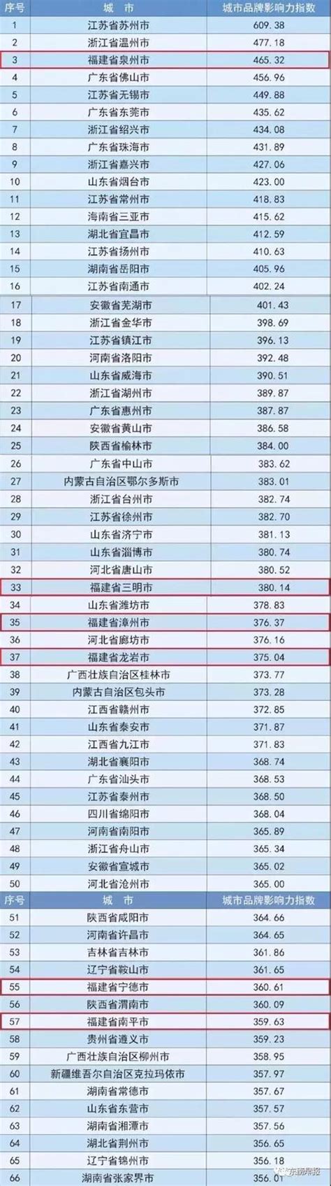 百強地級市出爐，你在的城市排第幾？ 每日頭條