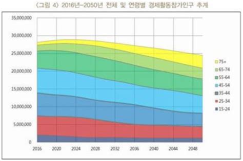 한은 인구고령화로 2030년부터 노동력 감소 본격화 세계일보