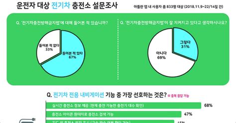 운전자 69 전기차 충전방해금지법 지켜지지 않는다