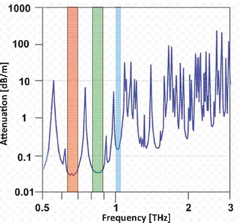 Figure 2 From Multiwideband Terahertz Communications Via Tunable Graphene Based Metasurfaces In