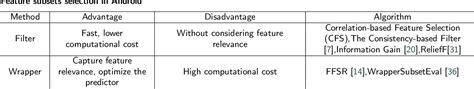 Table 1 From Droidrl Reinforcement Learning Driven Feature Selection For Android Malware