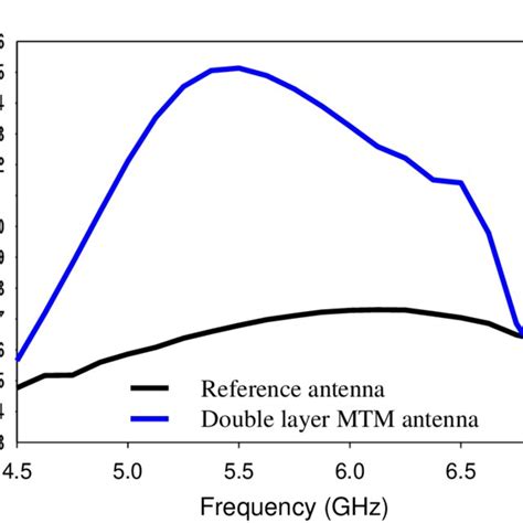 Directivity Of The Patch Antenna With And Without Double Mtm