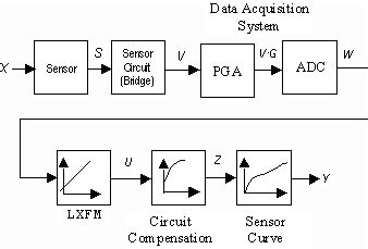 Data Acquisition And Instrumentation Data Processing And Calibration