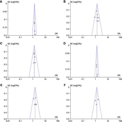 a funnel plot of figure 2a b funnel plot of figure 2b c funnel