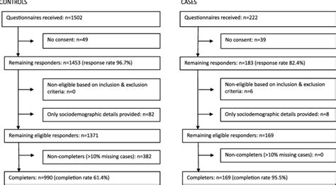 Flowchart Participants Download Scientific Diagram