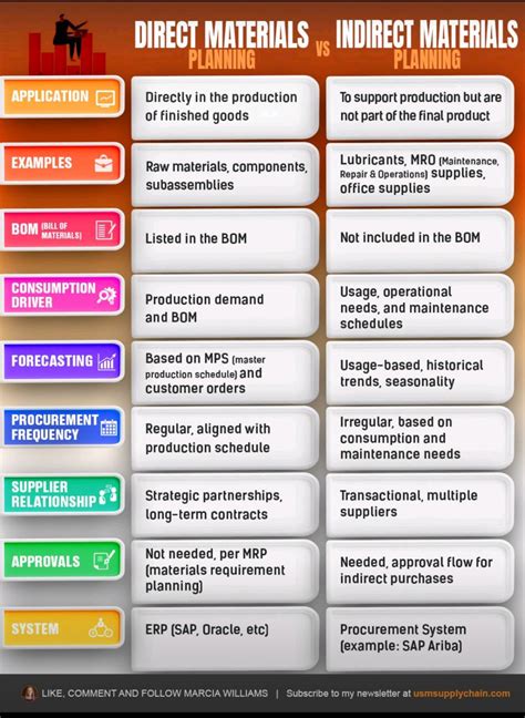 Direct Material Planning Vs Indirect Material Planning Both Direct And
