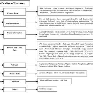 PDF A Survey On Deep Learning Based Crop Yield Prediction