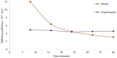 Comparison Of Diffusion Coefficients Obtained From The Current Model
