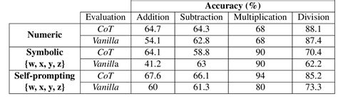 Table 2 From Reasoning In Large Language Models Through Symbolic Math Word Problems Semantic