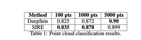 Regularizing Towards Permutation Invariance In Recurrent Models סקירה