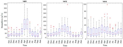 Prediction Of Streamflow Drought Index For Short Term Hydrological Drought In The Semi Arid