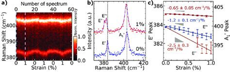 Strain Tunable Raman Spectrum Of Monolayer Mos 2 A Evolution Of Download Scientific Diagram