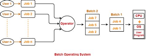 Serial Processing Operating System Definition Lalarag