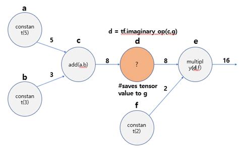 Python How To Get A Tensors Value In Tensorflow Without Making