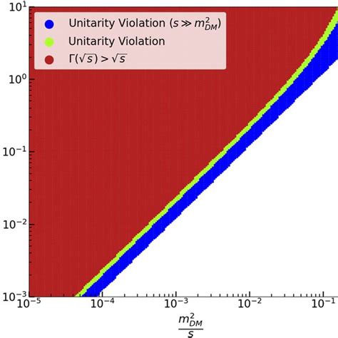 list of model and nuisance parameters and their corresponding scan