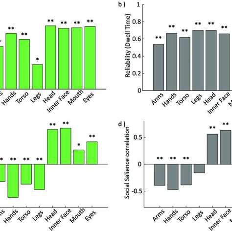 Test Retest Reliability And Social Salience Correlations A B Download Scientific Diagram