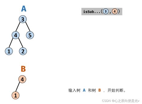 剑指offer 26—树的子结构 判断树b是否是树a的子结构 csdn博客