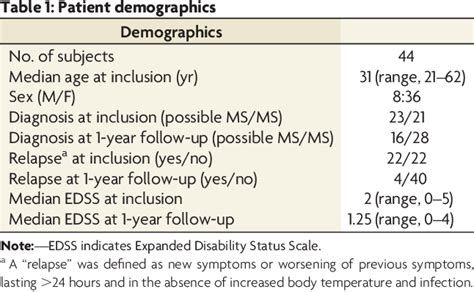 Table From Quantitative Mri For Analysis Of Active Multiple Sclerosis