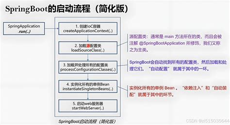 编程自学指南：java程序设计开发，设计思想spring开源框架 Springboot原理与实战之spring启动与请求过程学习笔记，启动过程涉及到应用的初始化、自动配置和组件注册编程自学