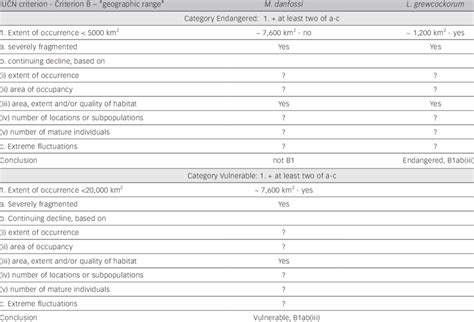 Evaluation Of The Iucn Criteria For The Classification Of Both Lemur