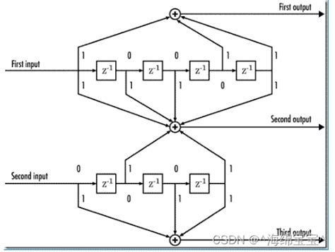 Matlab （nkm）卷积码原理及仿真代码（你值得拥有）matlab仿真后代码 Csdn博客