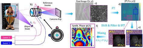 Figure 1 From Single Shot Tof Sensing With Sub Mm Precision Using