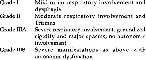 Abletts Criteria For Classification Of Severity Of Tetanus Tm