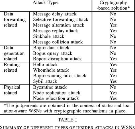 Table I From A Proactive Data Security Framework For Mission Critical