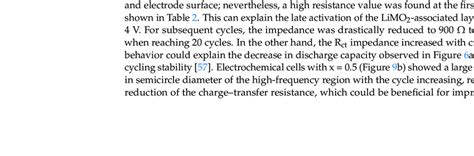 Impedance Parameters Obtained After Fitting The Eis Experimental Data
