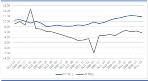10月社融同比少增 M2和m1均有回落 M2 M1剪刀差略有走阔——2022年10月金融数据点评财富号东方财富网