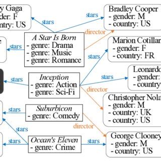An Example Of A Knowledge Graph Where Each Entity Is Associated With A Download Scientific