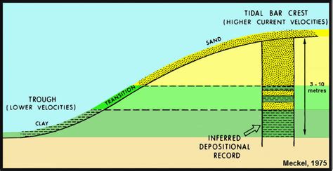 Schematic Profile Through An Offshore Tidal Bar Depicting Sand Download Scientific Diagram