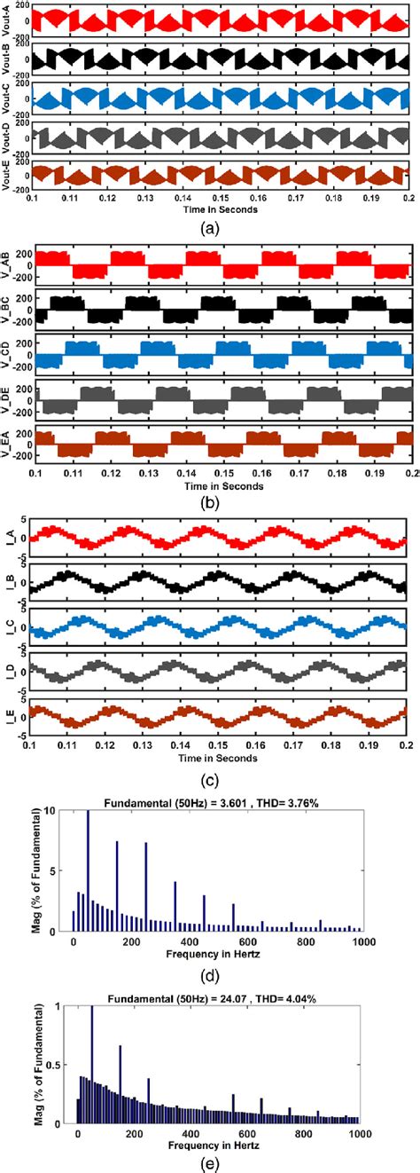 A Five Phase Output Phase Voltages At Frequency 50 Hz B Five Phase Download Scientific
