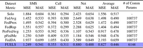 Table 1 From Personalized Federated Learning For Spatio Temporal Forecasting A Dual Semantic