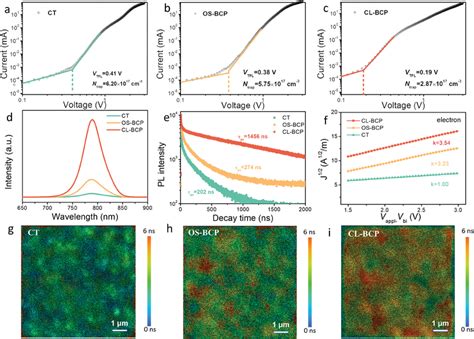 Defect Density And Charge Transfer Of Perovskite Films Ac The Iv