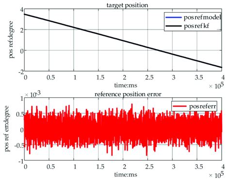 Measured Curve Of The Target Position Download Scientific Diagram