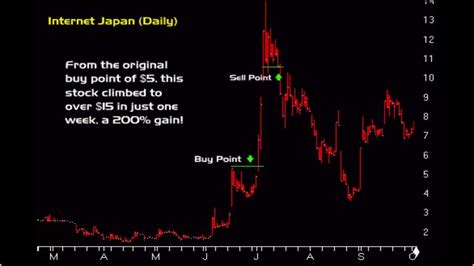Technical Analysis Youtube