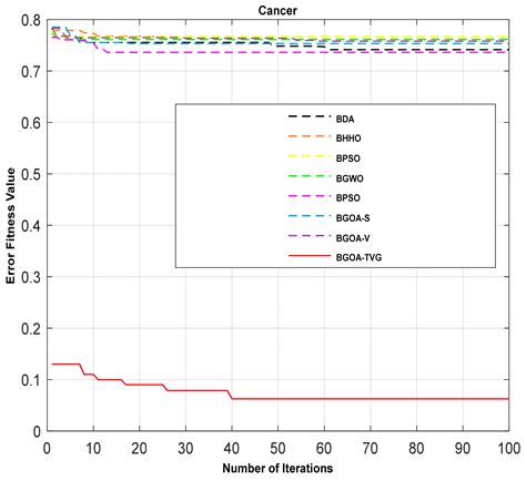 Biomimetics Free Full Text Bgoa Tvg Binary Grasshopper Optimization Algorithm With Time
