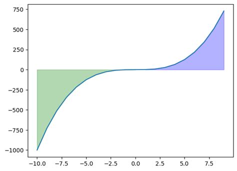 Fill Area Between Lines In Matplotlib Data Science Parichay