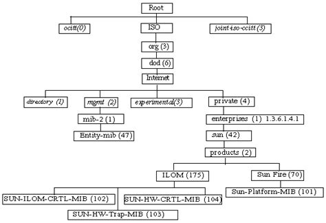 SNMP Overview