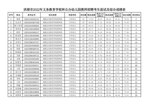 2022年荆州洪湖市义务教育学校和公办幼儿园教师招聘面试成绩和综合成绩公示 教师招聘综合成绩 招考信息 格木教育
