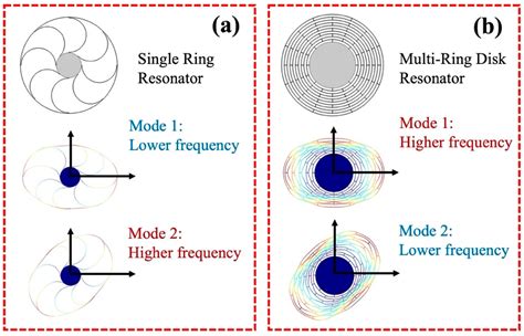 multi ring disk resonator with elliptic spokes for frequency modulated